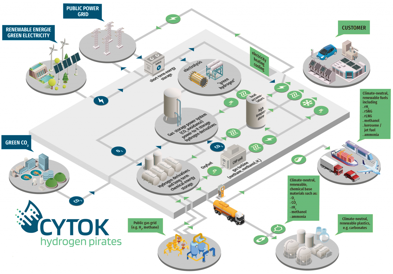 technology - CYTOK® - hydrogen pirates
